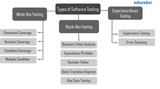 Know all about Software Testing Methodologies and Techniques | Edureka