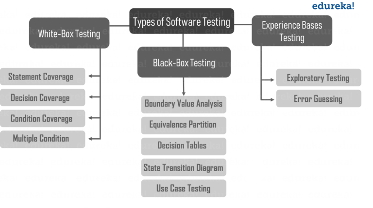 Know all about Software Testing Methodologies and Techniques | Edureka