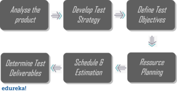 Test Plan in Software Testing | Software Testing Basics | Edureka