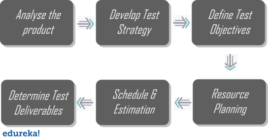 Test Plan in Software Testing | Software Testing Basics | Edureka