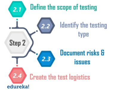 Test Plan in Software Testing | Software Testing Basics | Edureka