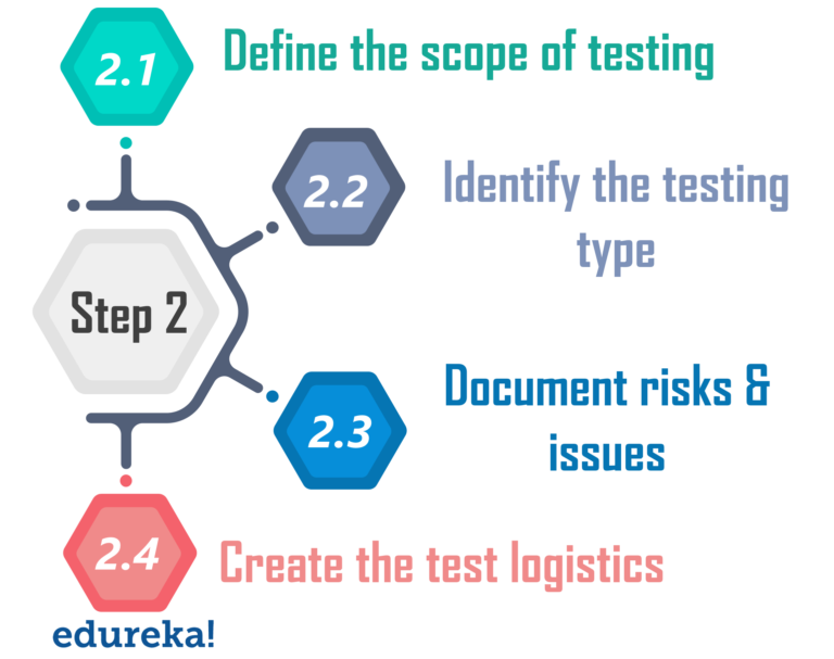 Test Plan in Software Testing | Software Testing Basics | Edureka