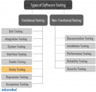 What Is Sanity Testing | Introduction To Sanity Testing | Edureka