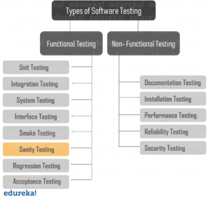 What Is Sanity Testing | Introduction To Sanity Testing | Edureka
