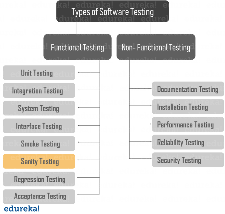What Is Sanity Testing | Introduction To Sanity Testing | Edureka