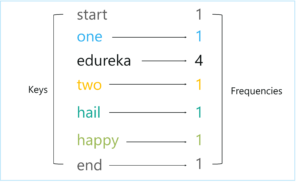 A Brief Introduction To Markov Chains | Markov Chains In Python | Edureka