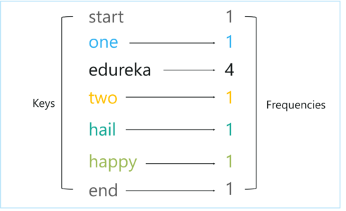 A Brief Introduction To Markov Chains | Markov Chains In Python | Edureka