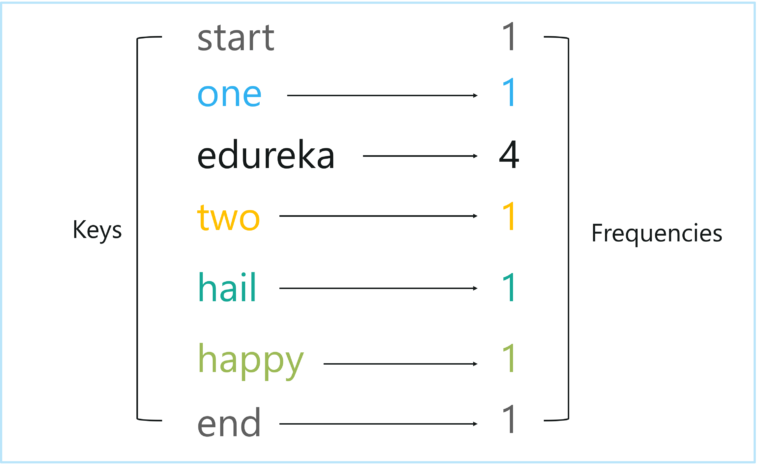 A Brief Introduction To Markov Chains | Markov Chains In Python | Edureka