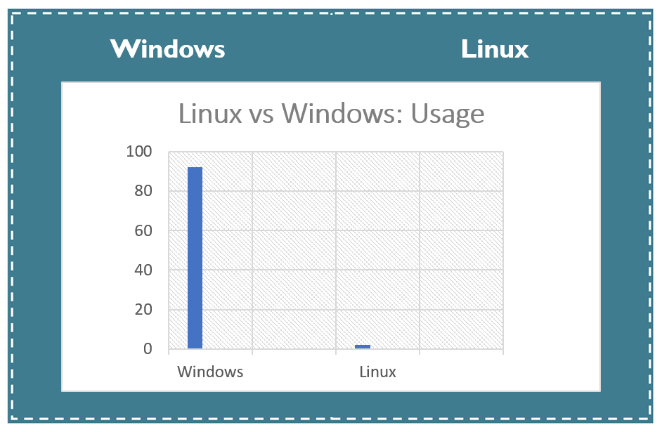 Linux vs Windows | Different Types Of Operating Systems | Edureka