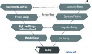 Know all about Software Testing Methodologies and Techniques | Edureka