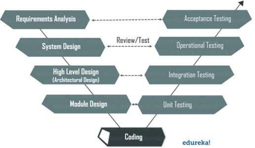 Know all about Software Testing Methodologies and Techniques | Edureka
