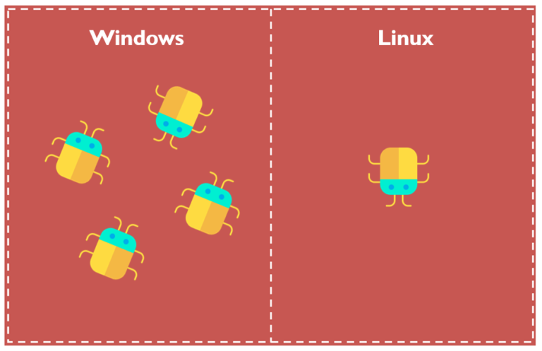 Linux vs Windows | Different Types Of Operating Systems | Edureka
