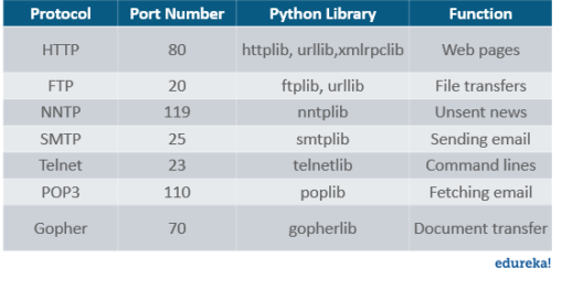 Socket Programming In Python Client Server Communications Edureka