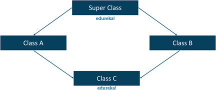 What is Interface in Java and How to implement it? | Edureka
