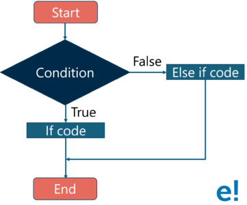 JavaScript Tutorial for Beginners : A Complete Guide | Edureka