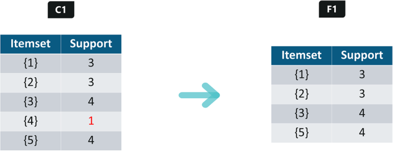 Apriori Algorithm : Know How to Find Frequent Itemsets | Edureka