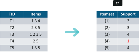 Apriori Algorithm : Know How to Find Frequent Itemsets | Edureka