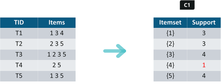 Apriori Algorithm : Know How to Find Frequent Itemsets | Edureka