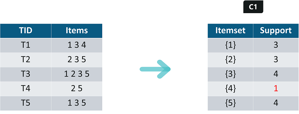 Apriori Algorithm : Know How to Find Frequent Itemsets | Edureka