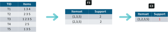 Apriori Algorithm : Know How to Find Frequent Itemsets | Edureka