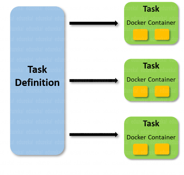 Running Docker In Production Using Amazon ECS | Edureka