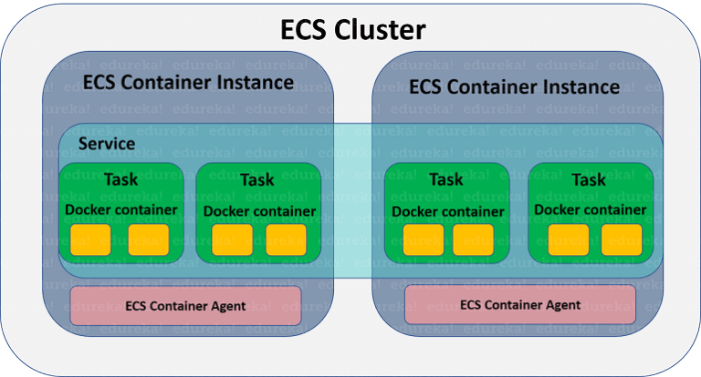 Running Docker In Production Using Amazon ECS | Edureka