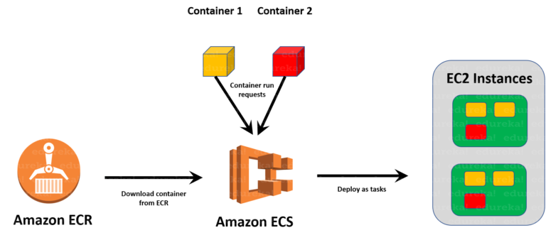 Running Docker In Production Using Amazon Ecs Edureka