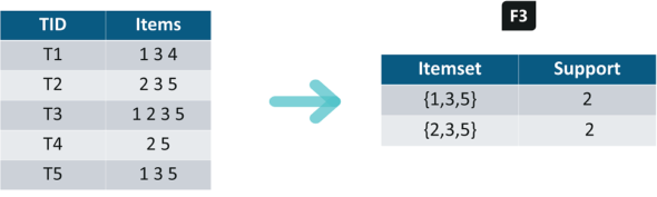 Apriori Algorithm : Know How to Find Frequent Itemsets | Edureka