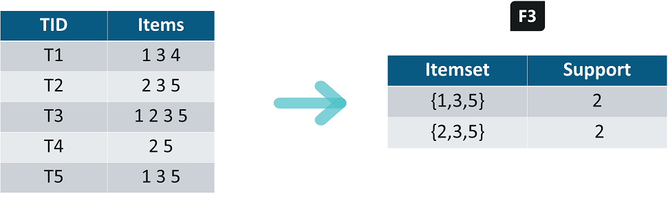 Apriori Algorithm : Know How to Find Frequent Itemsets | Edureka