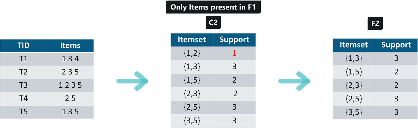 Apriori Algorithm Know How To Find Frequent Itemsets Edureka