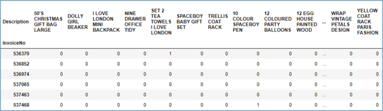 Apriori Algorithm : Know How to Find Frequent Itemsets | Edureka