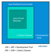 Java Architecture and its Components | JVM, JRE and JDK | Edureka