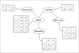 Bayesian Networks In Python Tutorial - Bayesian Net Example | Edureka