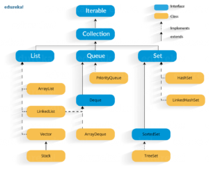 LinkedHashSet in Java: Explained with Examples | Edureka