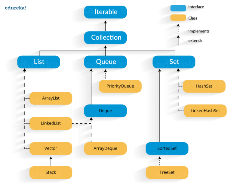 LinkedHashSet in Java: Explained with Examples | Edureka
