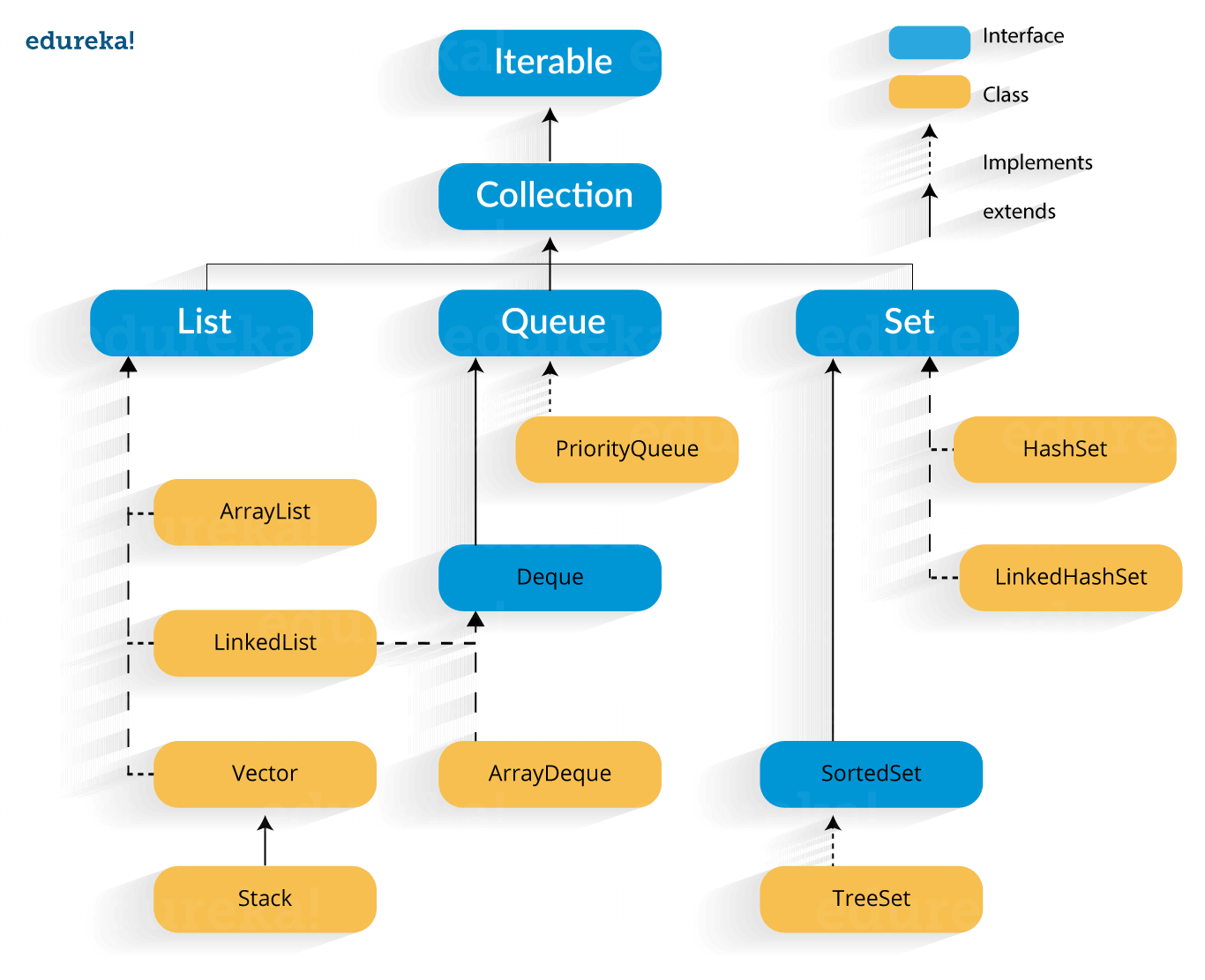 LinkedHashSet in Java: Explained with Examples | Edureka