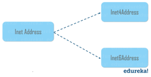Java Networking: A Beginners Guide to Networking Concepts | Edureka