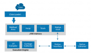 Java Architecture and its Components | JVM, JRE and JDK | Edureka