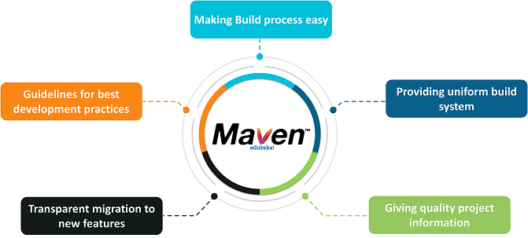 Maven tutorial | Maven for building Java Applications | Edureka