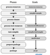 Maven tutorial | Maven for building Java Applications | Edureka