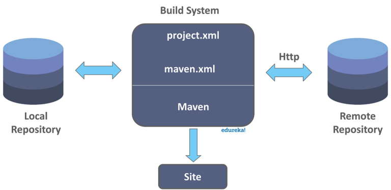 Maven tutorial | Maven for building Java Applications | Edureka