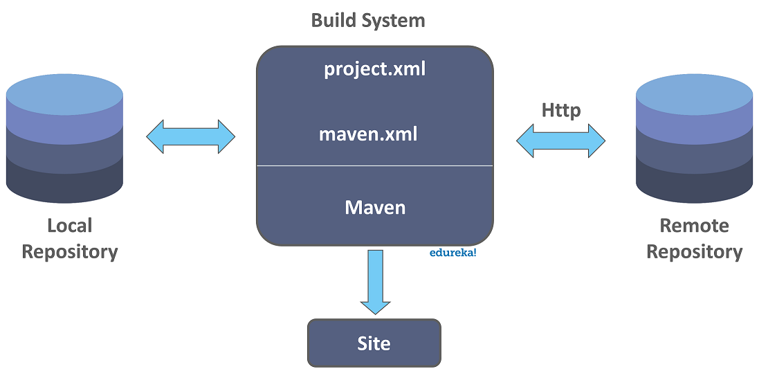 Maven tutorial | Maven for building Java Applications | Edureka