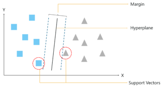 Supervised Learning | What is, Types, Applications and Example | Edureka