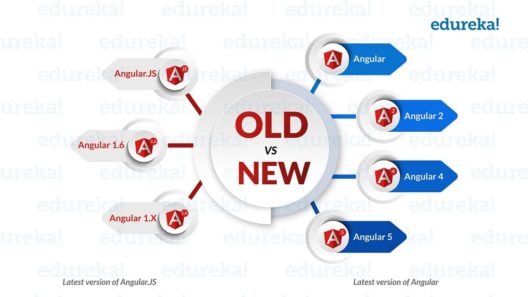 What Is Angular Getting Started With Angular Edureka