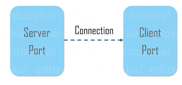 Socket Programming In Java Java Networking Tutorial Edureka 9920