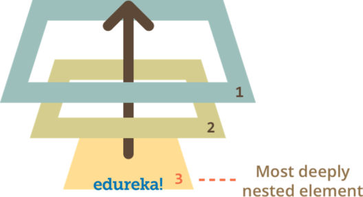 Event Bubbling and Event Capturing In JavaScript | Edureka