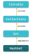 HashSet in Java | Java HashSet Methods with Examples | Edureka