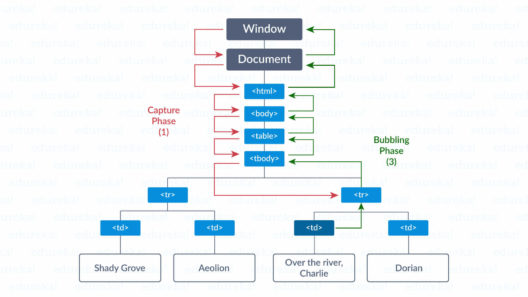Event Bubbling and Event Capturing In JavaScript | Edureka