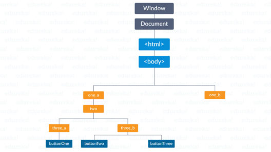 Event Bubbling and Event Capturing In JavaScript | Edureka