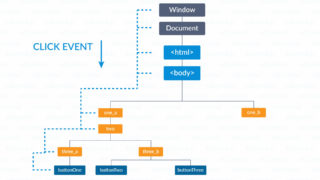 Event Bubbling and Event Capturing In JavaScript | Edureka